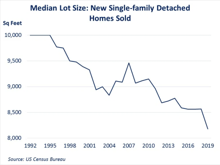 Lot Sizes Getting Smaller | Boston Real Estate Investors Association